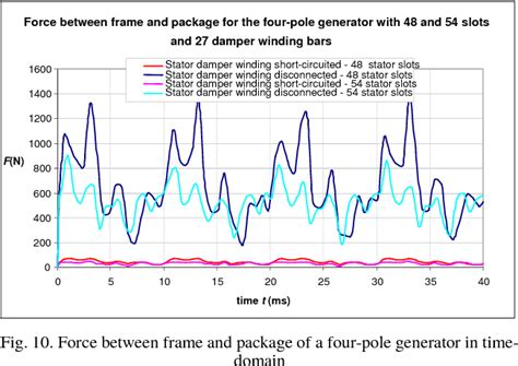 Figure 10 From Stator Damper Winding And Electromagnetic Parameters Of Turbogenerators