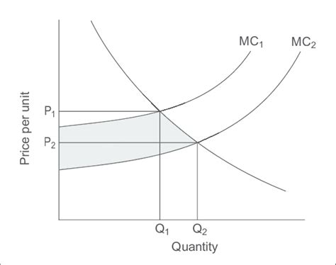 Producer And Consumer Surplus From A Shift In Marginal Cost Of