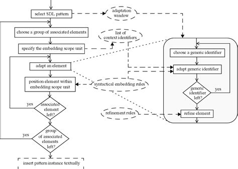 Figure 3 From Tool Support For Sdl Patterns 1 Semantic Scholar
