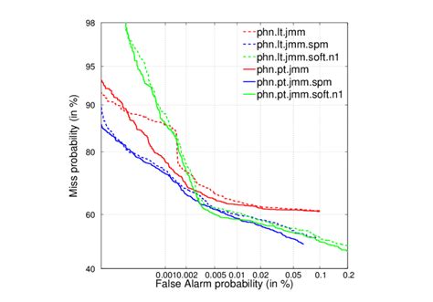 6 The DET Curves Of The STD Systems Applying The Direct Posterior Download Scientific Diagram