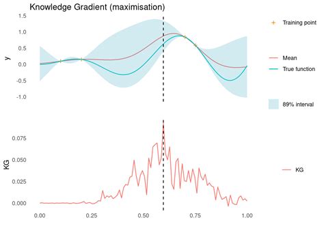 Acquisition Functions For Bayesian Optimisation Anders E