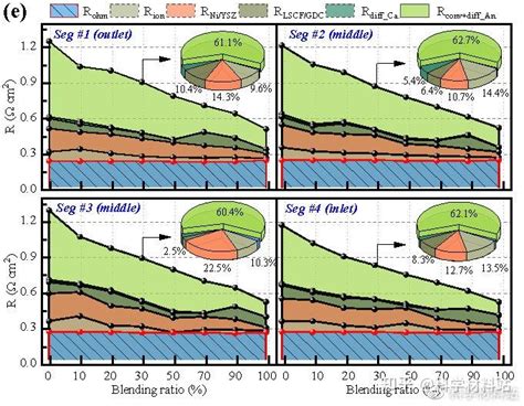 哈工大（深圳）徐心海cej文章：以掺氢天然气为燃料的直接内重整sofc局部电化学特性和温度分布的同步表征 知乎