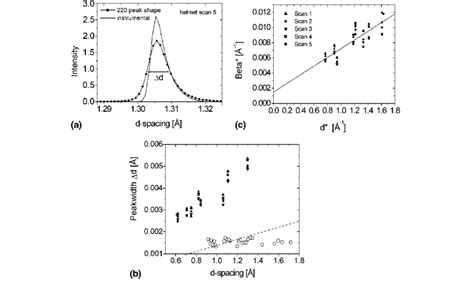 Microstrain Broadening Observed By Neutron Diffraction On Gem A 2 2