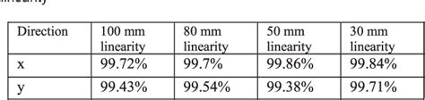 Table 1 From Soft Three Axis Capacitive Force Sensor For Robotic E Skin On Curved Surfaces