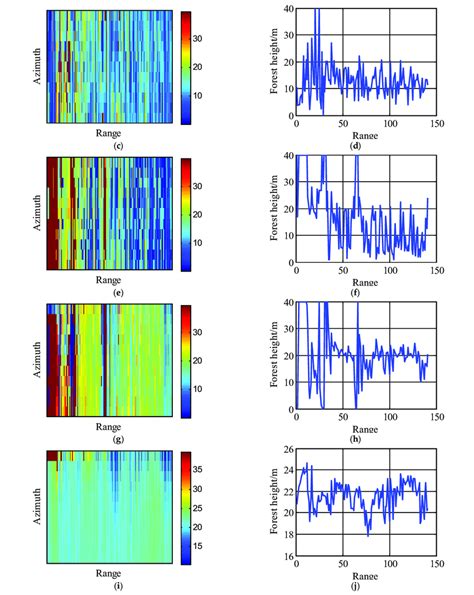 Forest Height Estimation Results Using Measured X Band Data Obtained Download Scientific