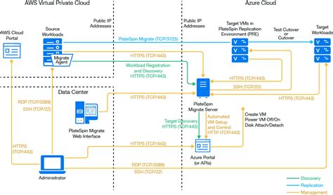 Prerequisites For C2c Migration From Aws To Azure Platespin Migrate 20202 User Guide