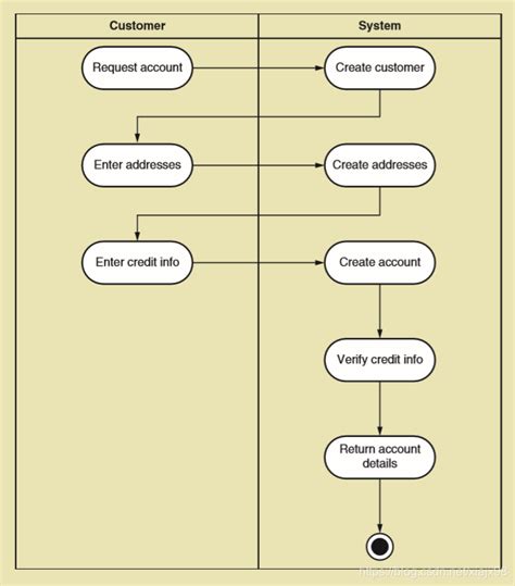 系统分析与设计 敏捷迭代方法课后习题答案学习笔记（答案见最后）系统分析与设计敏捷第六版课后答案 Csdn博客