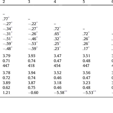 Intercorrelations Means And Standard Deviations For All Variables Download Table