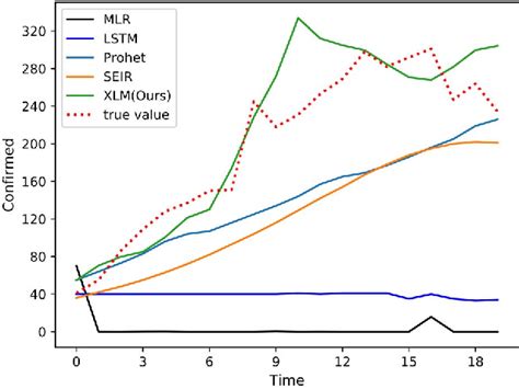 Figure 9 From Traffic Data Empowered Xgboost Lstm Framework For Infectious Disease Prediction