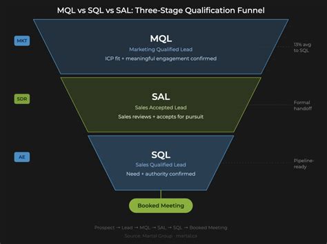 Mql Vs Sql The B2b Lead Qualification Guide For 2026
