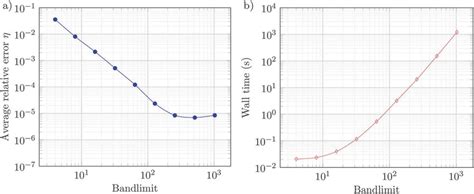 Log Log Plot Of A The Relative Error And B The Execution Time Of Download Scientific