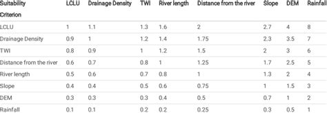 pairwise comparison matrix of 8 criteria for the ahp process download
