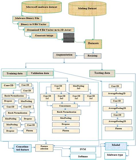 Enhanced Image Based Malware Multiclass Classification Method With The