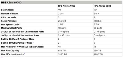 Alletra First Details On Whats In Hpes New Arrays Blocks And Files