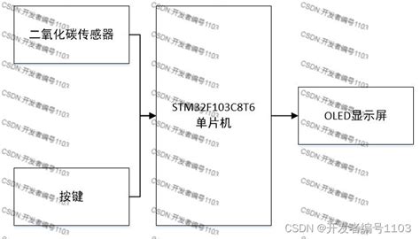 【硬件设计】stm32co2检测系统基于stm32的co2捕捉还原 Csdn博客
