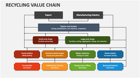 Recycling Value Chain Powerpoint Presentation Slides Ppt Template