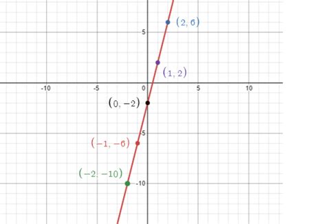 Determine Whether Each Function Is Linear Or Not Then Grap Quizlet