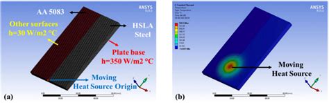 3d Moving Heat Source Model For Fsw Simulation A Model In Fine Meshed Download Scientific