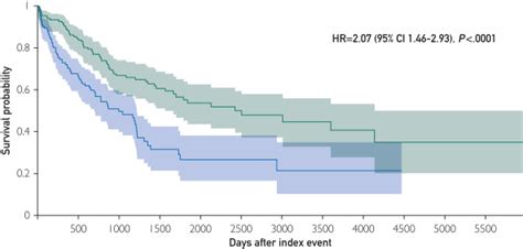Risk Factors And Outcomes Of Patients With Cholangiocarcinoma And