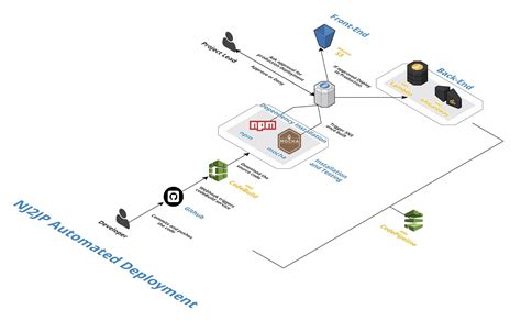 Launch Your Code With Aws Codebuild A Cheerful Guide Red Sky Digital