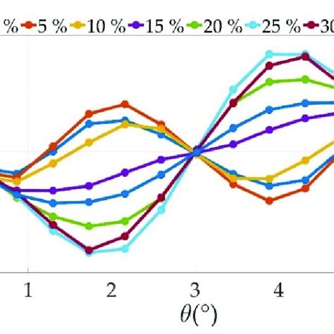 A Back Emf Curve At Different Ratios α β 50 B Back Emf
