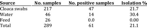Isolation Rates Of Salmonella Spp From The Collected Samples Download Scientific Diagram