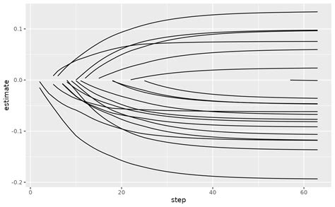 Glance At An Glmnet Object — Glanceglmnet • Broom