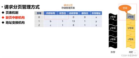 请求分页管理方式（中断 Andand 缺页中断）分页中断 Csdn博客