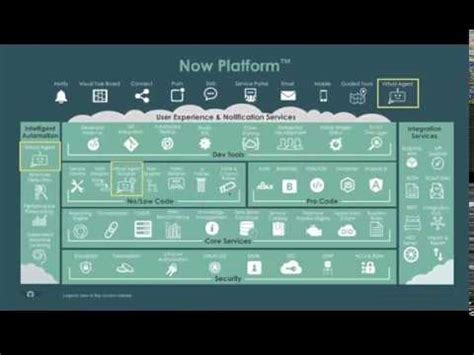 Servicenow Project Ideas