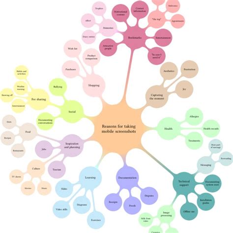 Thematic Map Showing Themes And Subthemes Identifed From Reasons For Download Scientific