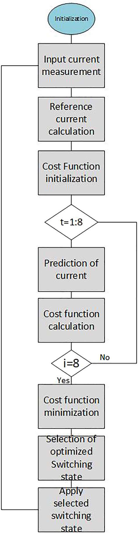 Mpc Bidirectional Current Control Algorithm Download Scientific Diagram