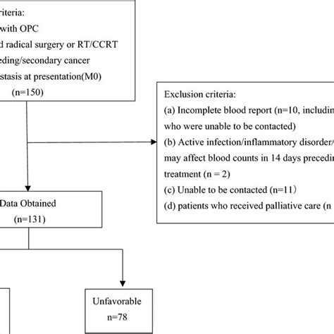 Patient Flow Diagram Ccrt Concurrent Chemoradiotherapy Hpv Human Download Scientific