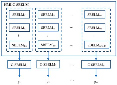 Simultaneous Fault Diagnosis Based On Hierarchical Multi Label