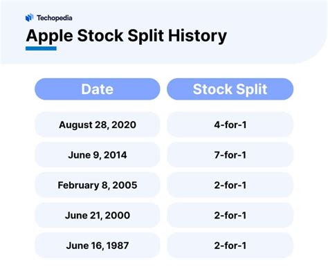 Will Apple Stock Split In 2025 After Aapls New Highs Techopedia