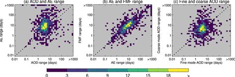 Scatter Density Plots Of Semivariogram Range Compared Between Various