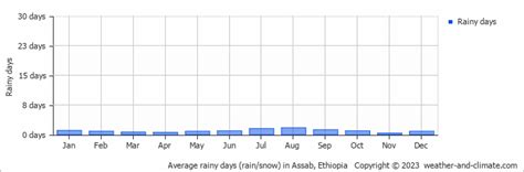 Assab Weather And Climate Year Round Guide With Graphs