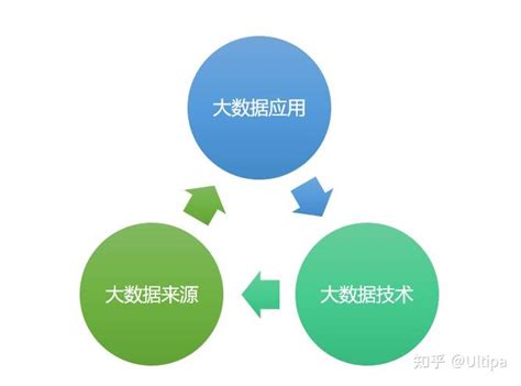 浅谈大数据如何应用？ 知乎