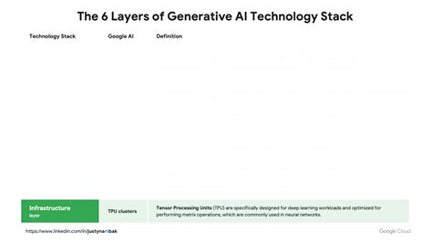 The 6 Layers Of Generative Ai Technology Stack Tech Surprises