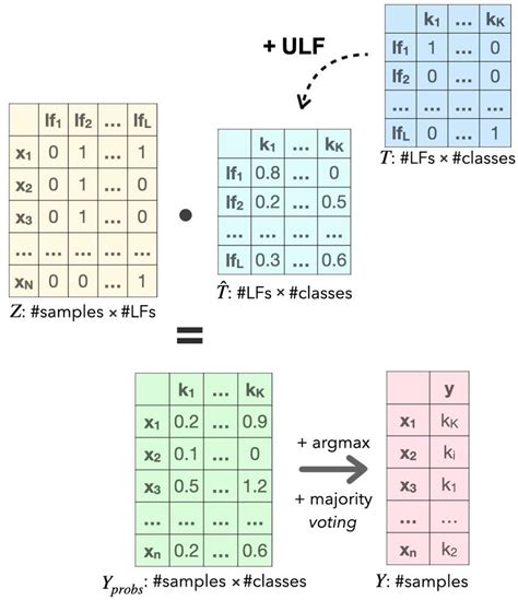 Calculation Of Noisy Labels Y With Multiplication Of A Matrix With Lfs Download Scientific