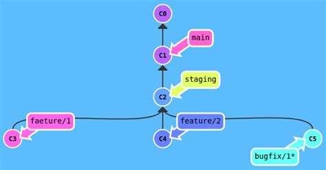 Git Workflow Ticklab Start Here Go Anywhere