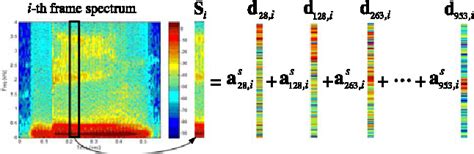 Figure 2 From Compressive Sensing Based Speech Enhancement Semantic Scholar