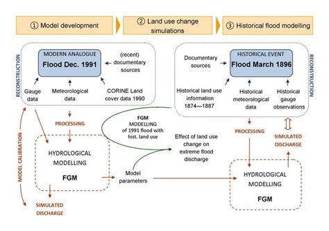 Workflow For The Model Development And Historical Flood Modeling Download Scientific Diagram