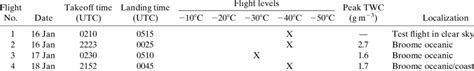 Overview Of The 23 Flights Of The Haichiwc Darwin Campaign Peak Twc