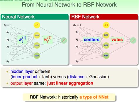 【radial basis function network】林轩田机器学习技法 csdn博客