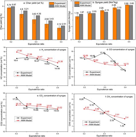 The Comparison Between Experiment And Ann Modeling Results A Char