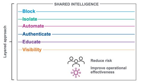 How Phishing Reporting Benefits Email Security Proofpoint US