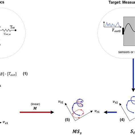 Overall Subspace Alignment Based Domain Adaptation Sda Workflow Download Scientific Diagram