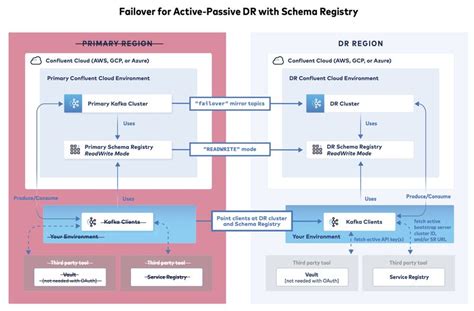 Kai Waehner On Linkedin Kafka Disasterrecovery Cloud Apachekafka