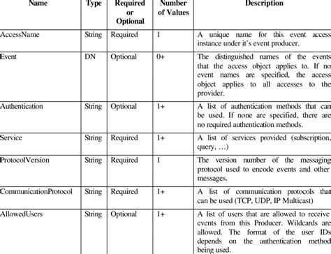eventaccess ldap objectclass download table