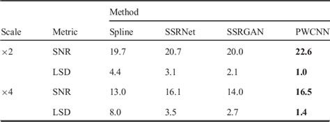 Table 1 From Multi‐scale Audio Super Resolution Via Deep Pyramid Wavelet Convolutional Neural